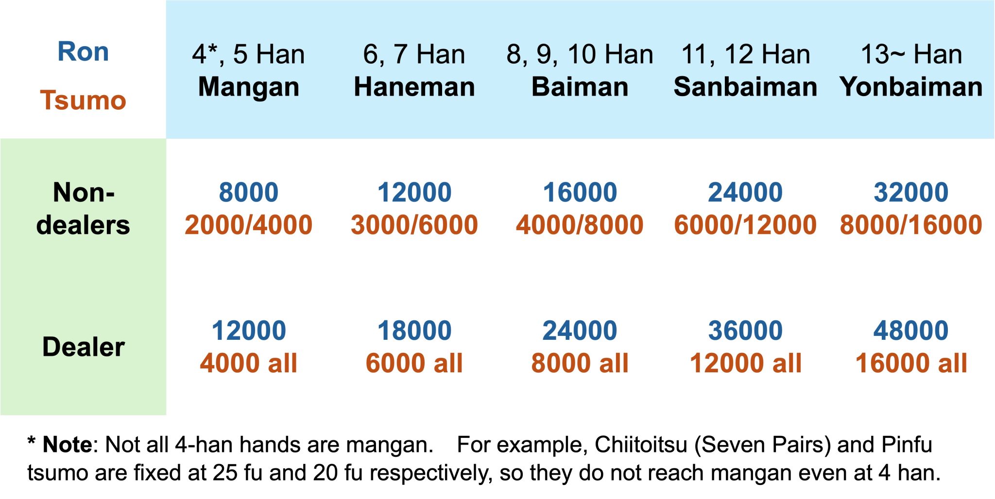 Scoring in Riichi Mahjong Made Simple - Samurai Mahjong Strategy